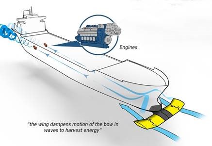SeaTech Consortium - Home - Ship engine and bio-mimetic wing innovations